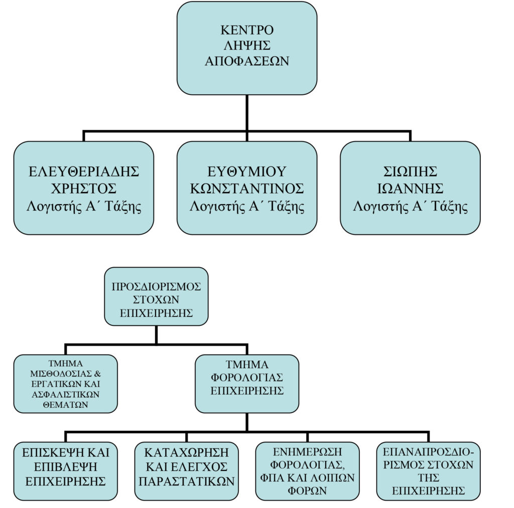 Δομή – οργάνωση – GOODWILL – ΛΟΓΙΣΤΙΚΕΣ ΚΑΙ ΦΟΡΟΤΕΧΝΙΚΕΣ ΥΠΗΡΕΣΙΕΣ
